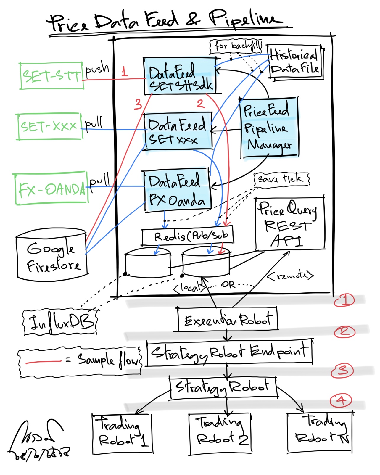 Data Feed Workshop